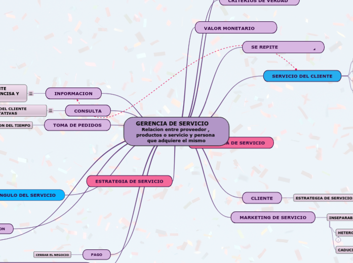 GERENCIA DE SERVICIO Relacion entre pr...- Mind Map